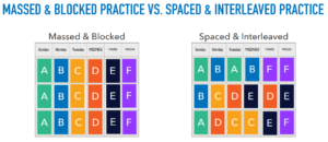 What You Need to Know About Spaced and Interleaved Practice in Med ...