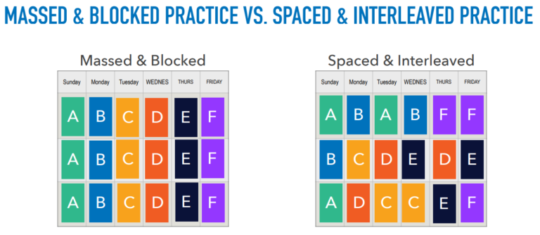 What You Need to Know About Spaced and Interleaved Practice in Med ...